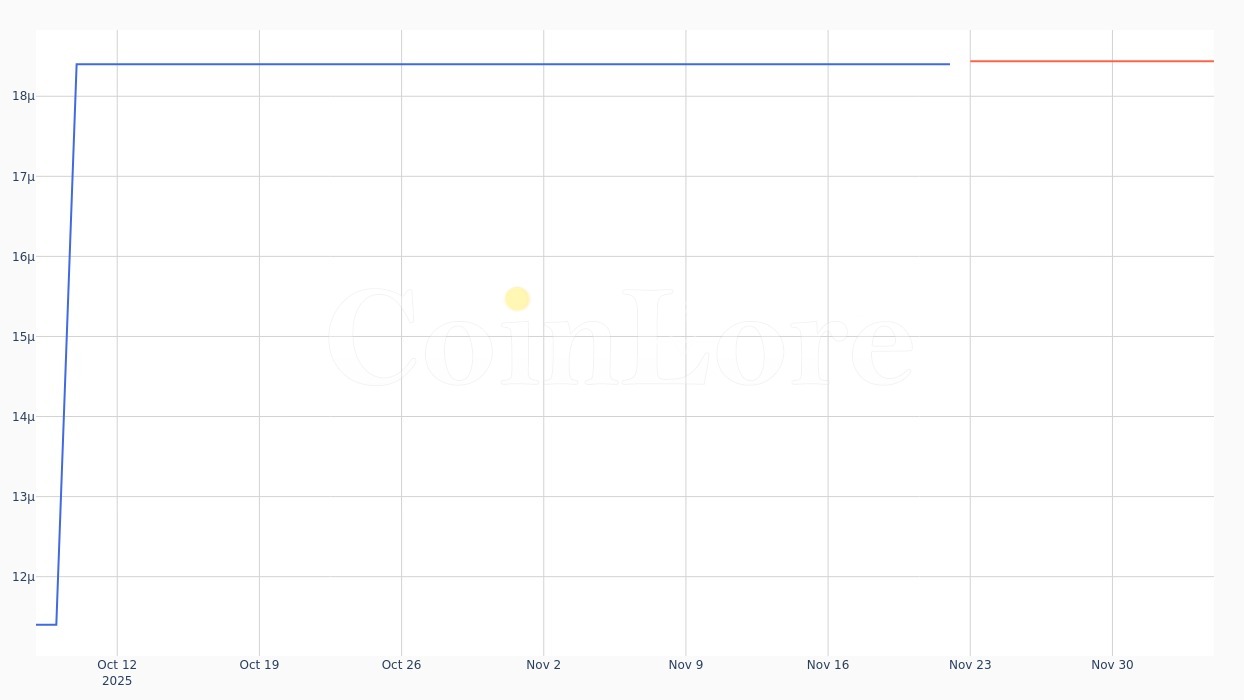 Tr3zor short-term price prediction
