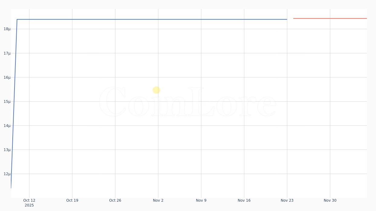 Tr3zor short-term price prediction