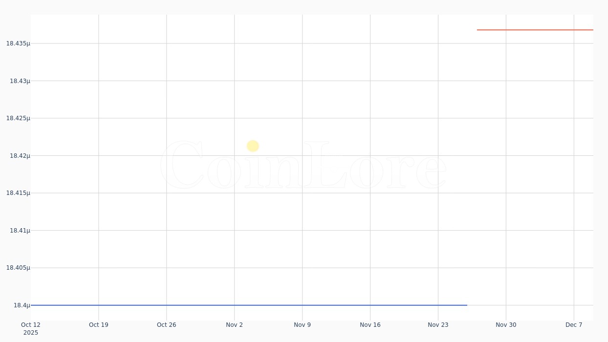Tr3zor short-term price prediction