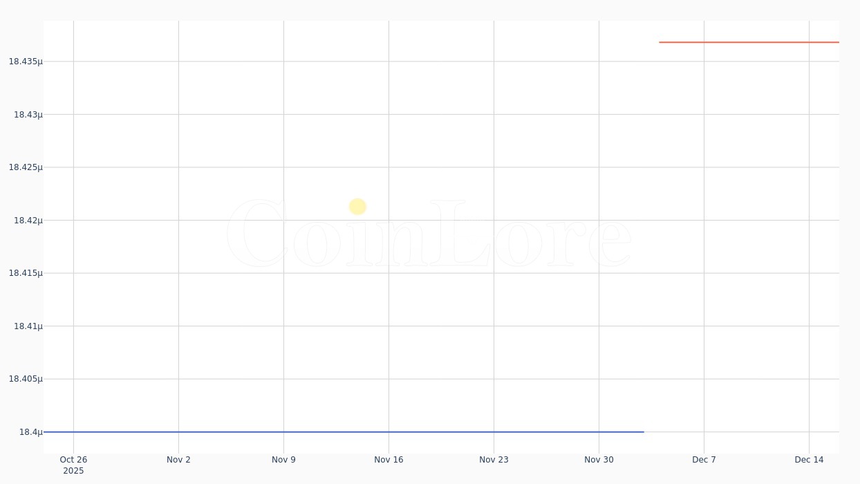 Tr3zor short-term price prediction
