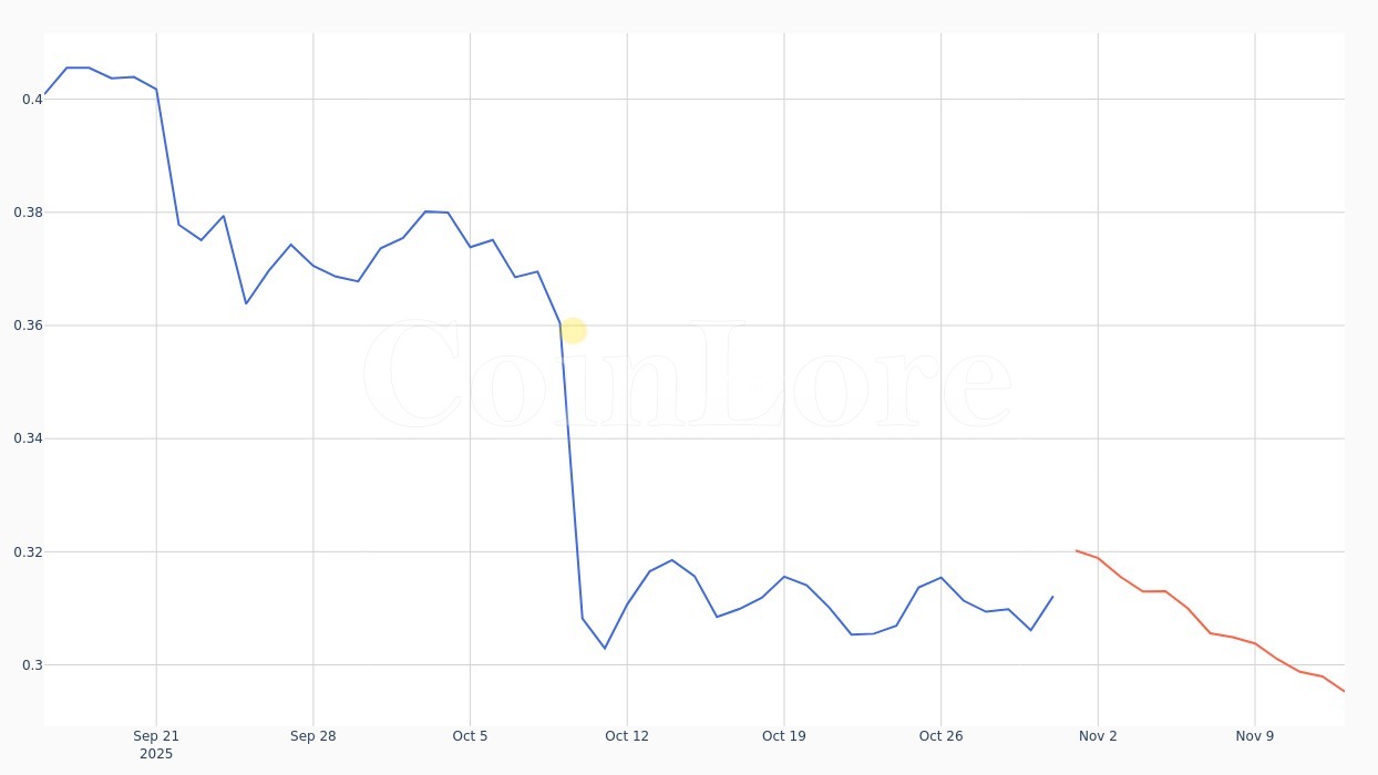 Trabzonspor Fan Token kurzfristige Kurs prognose
