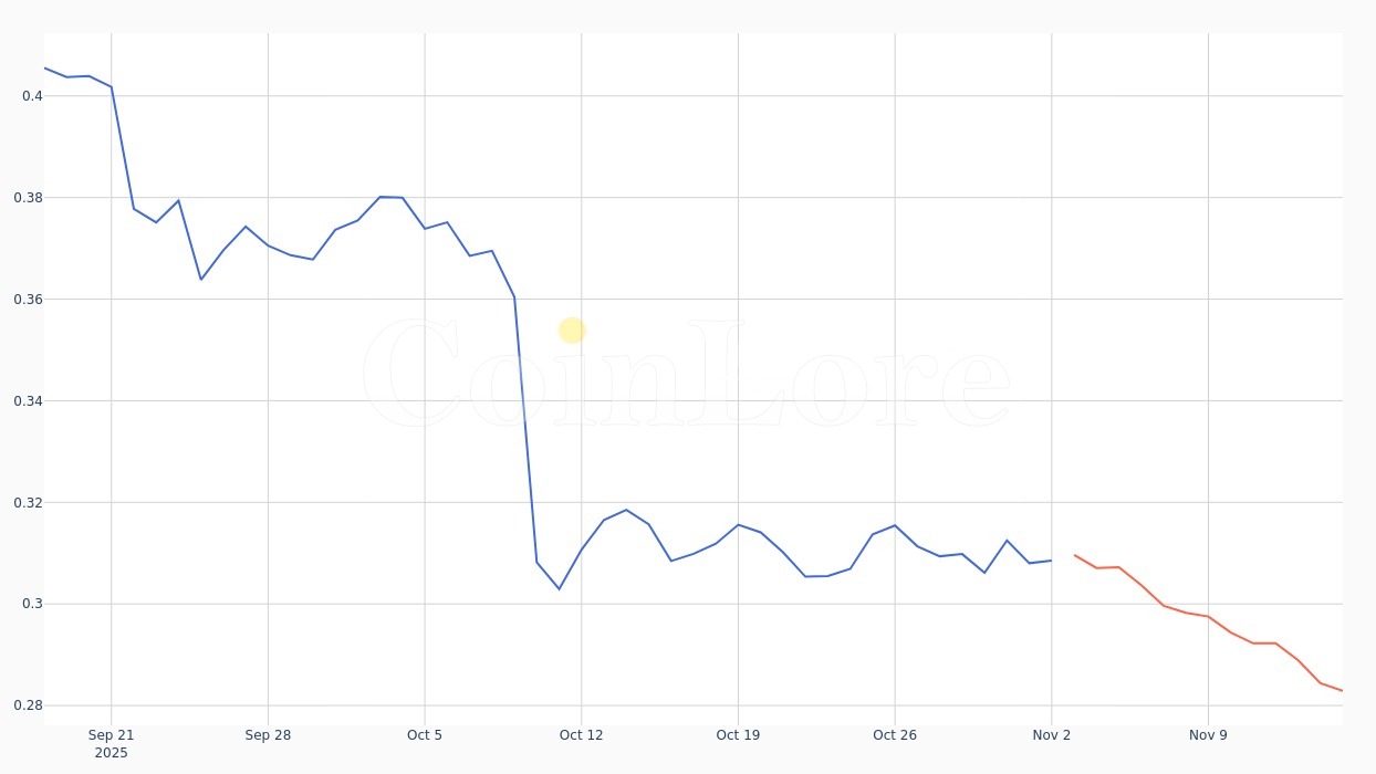 Predicción del precio a corto plazo de Trabzonspor Fan Token
