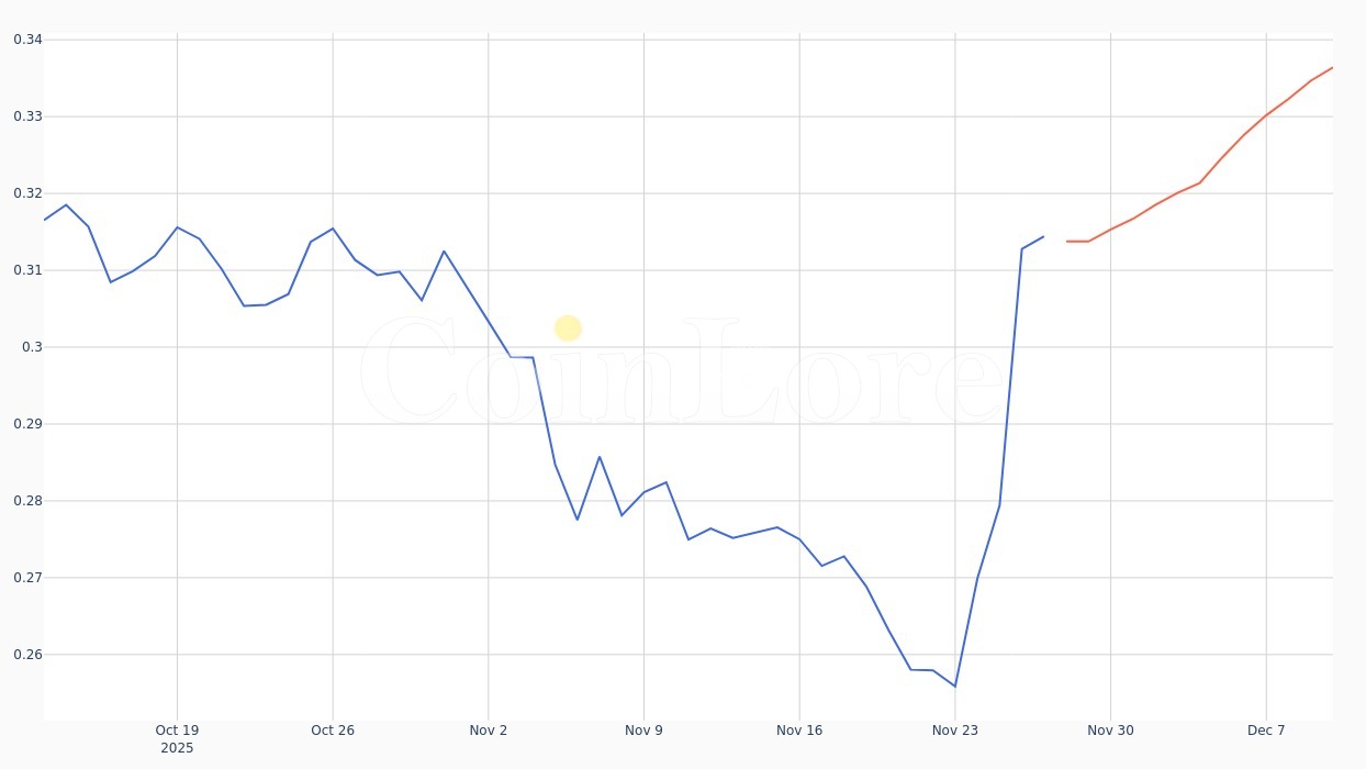 Trabzonspor Fan Token short-term price prediction