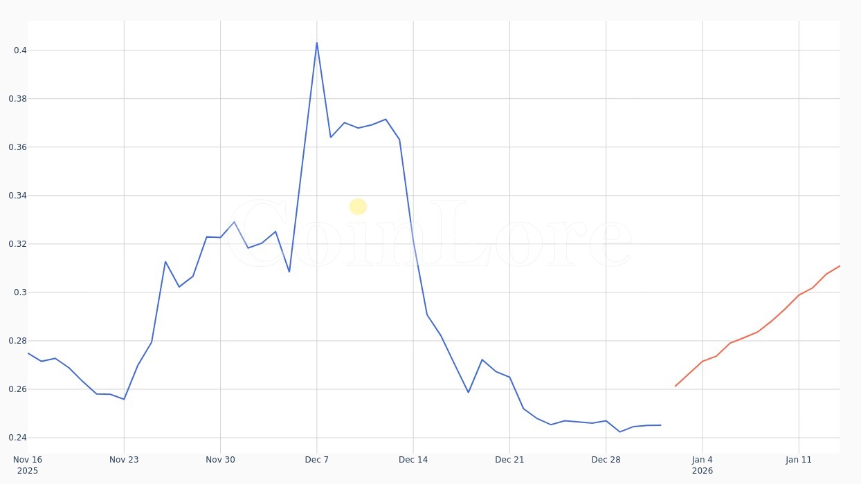 Predicción del precio a corto plazo de Trabzonspor Fan Token