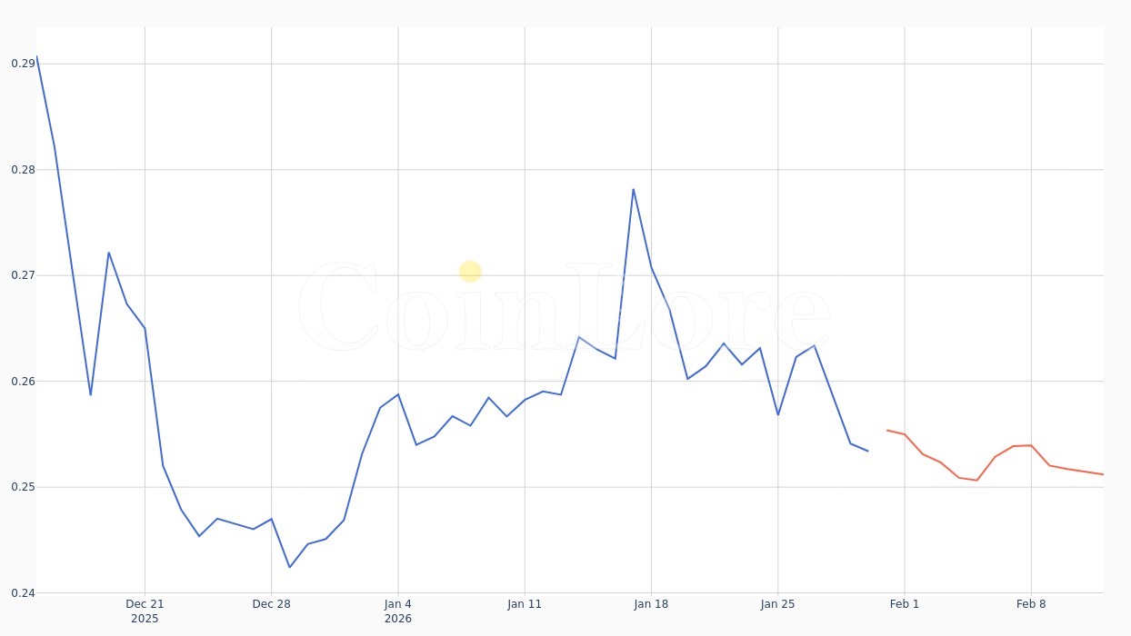 Trabzonspor Fan Token kısa vadeli fiyat tahmini