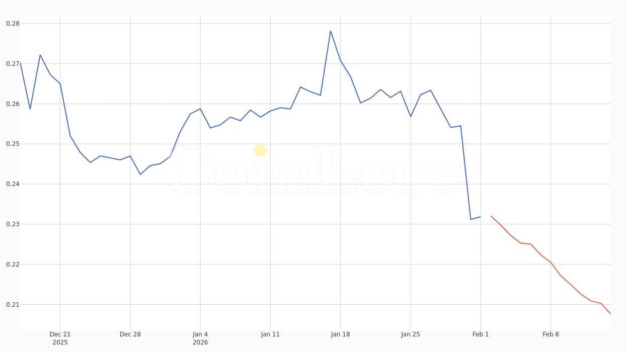 Trabzonspor Fan Token краткосрочный прогноз курса