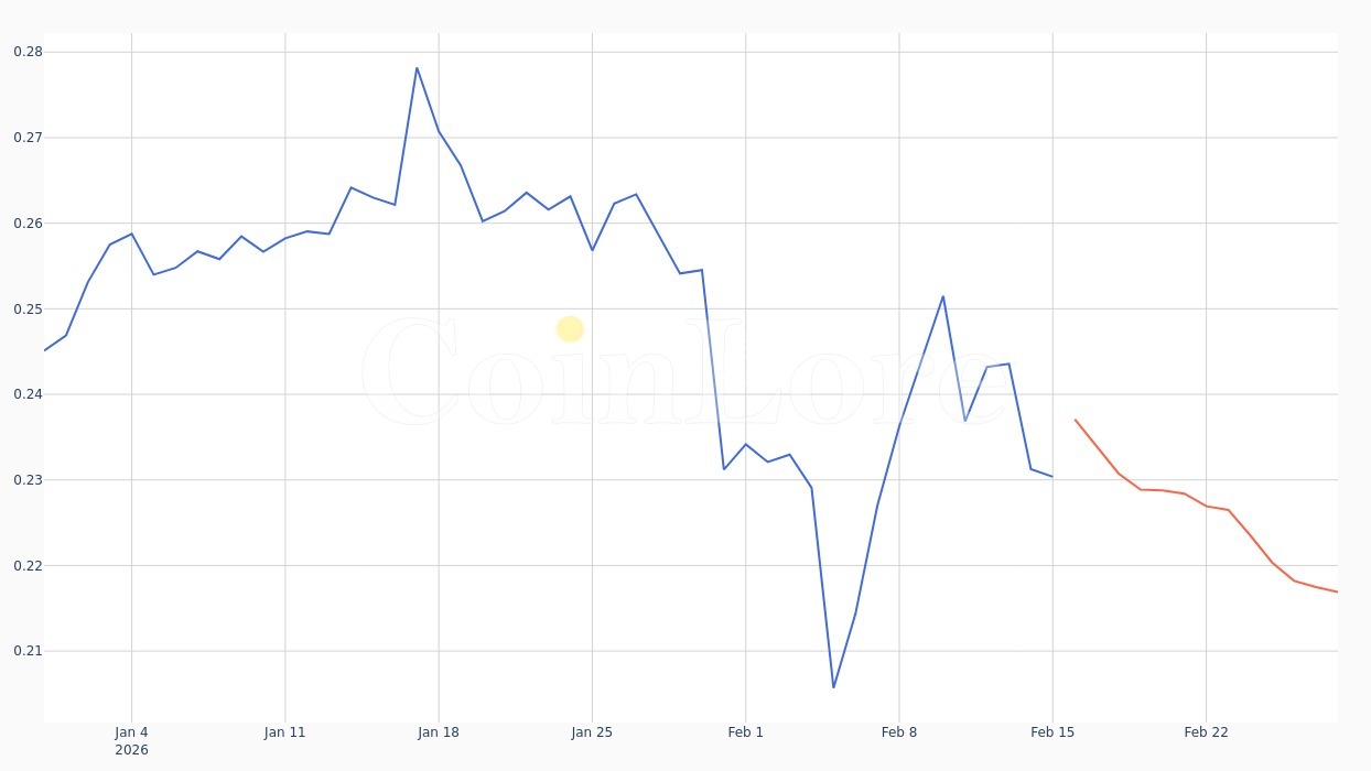 Predicción del precio a corto plazo de Trabzonspor Fan Token