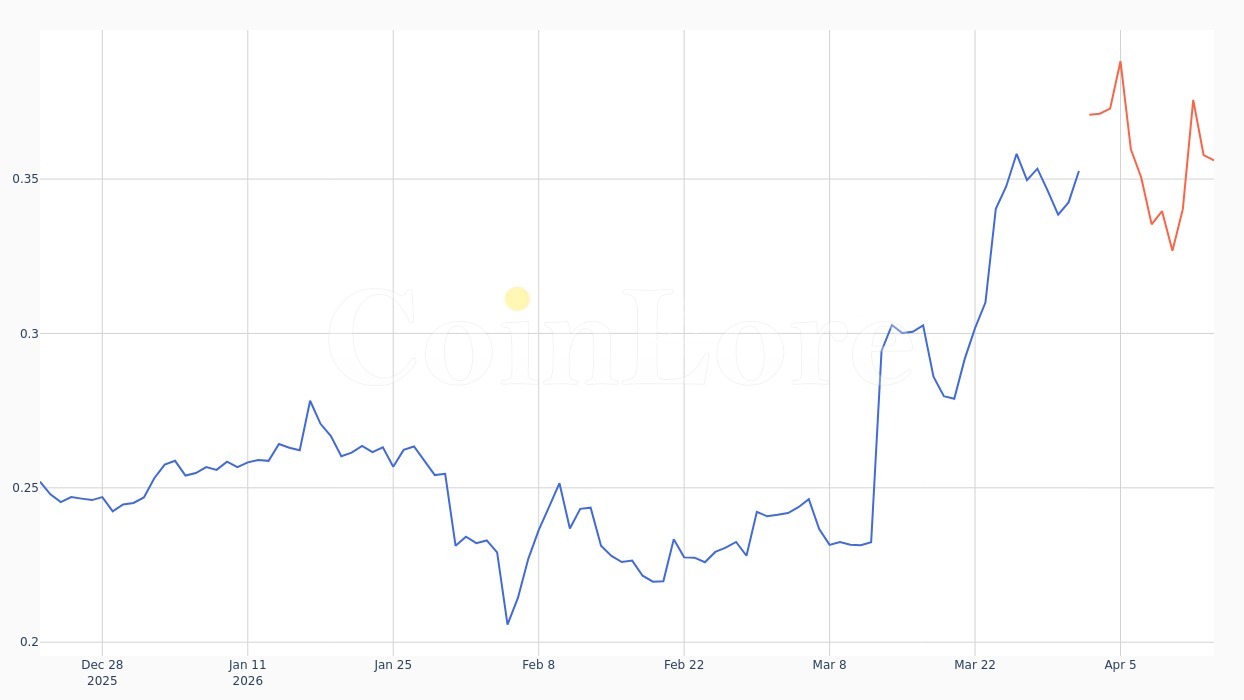 Predicción del precio a corto plazo de Trabzonspor Fan Token