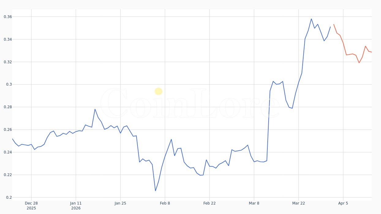 Predicción del precio a corto plazo de Trabzonspor Fan Token