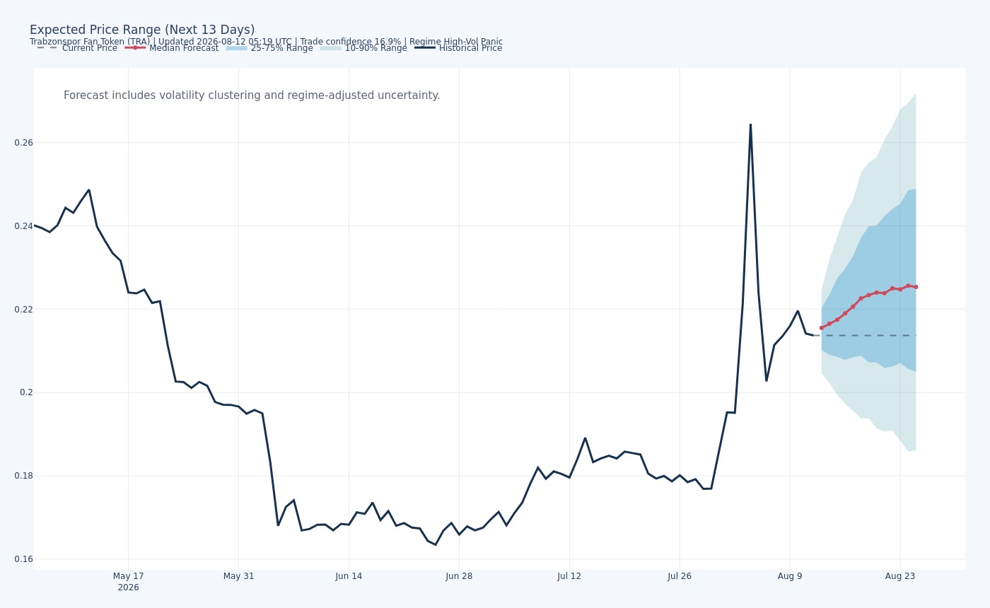 Trabzonspor Fan Token price forecast next 13 days with confidence range and prediction bands
