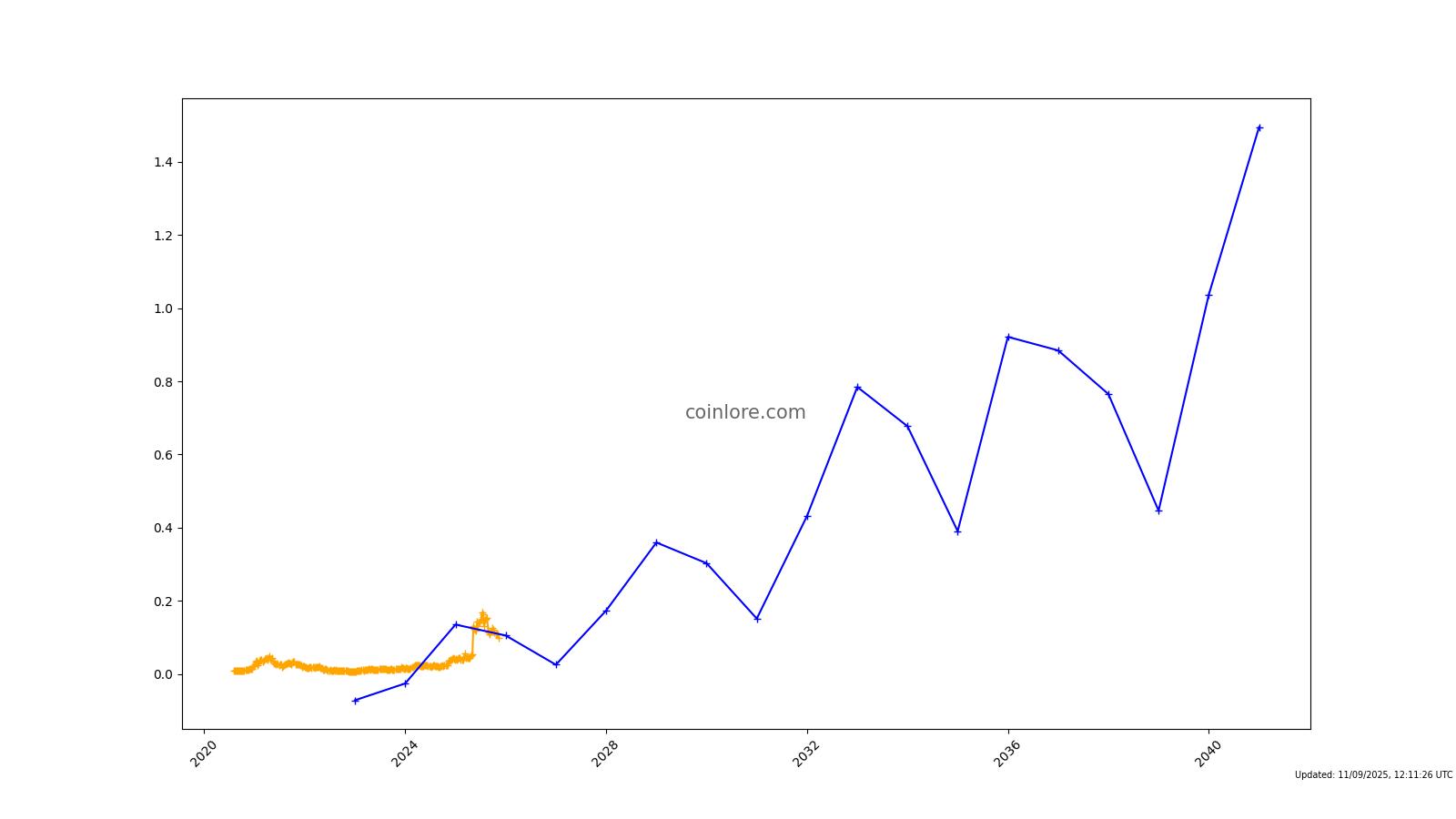 Tracize price prediction long-term