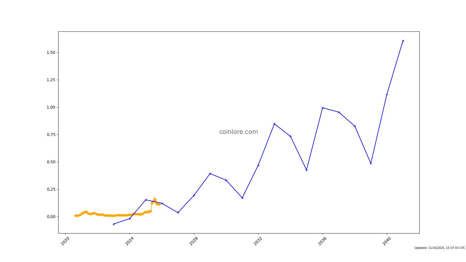 Tracize price prediction long-term