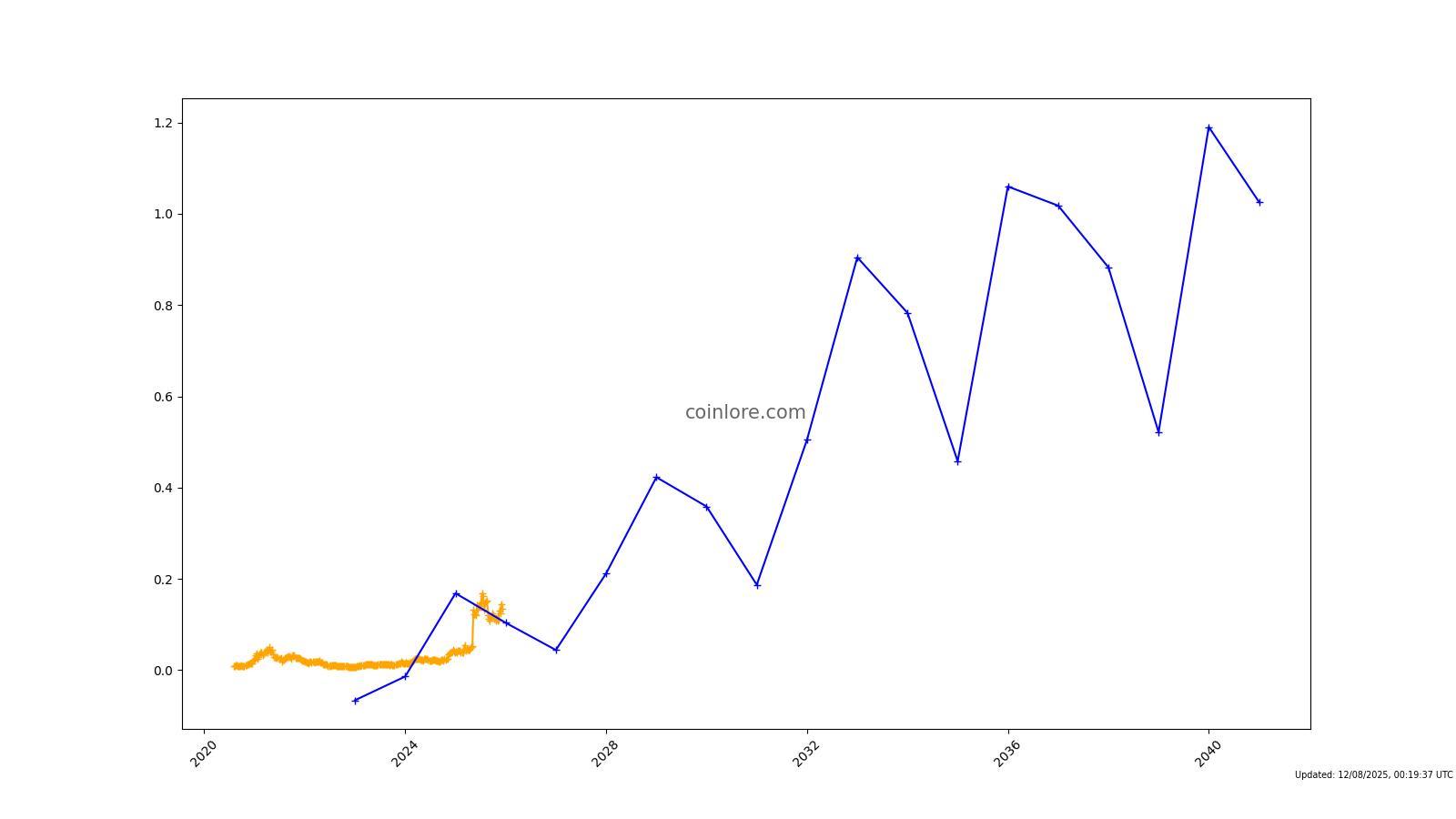 Tracize price prediction long-term