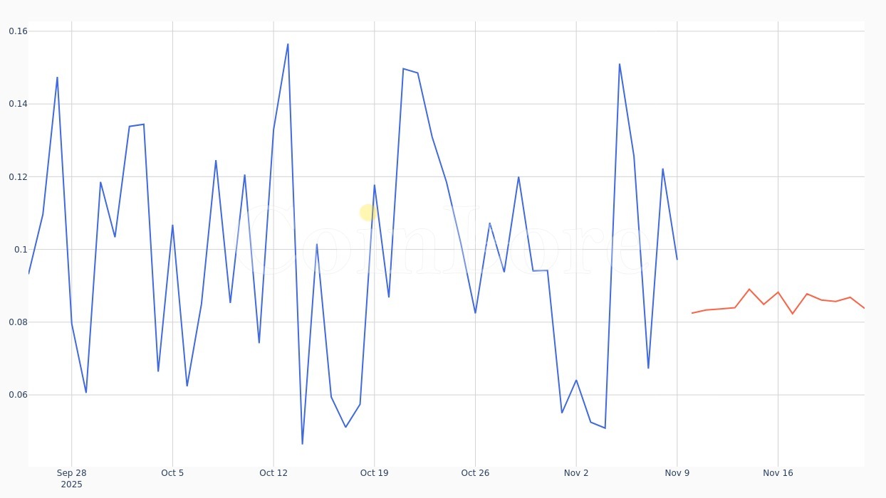 Tracize short-term price prediction