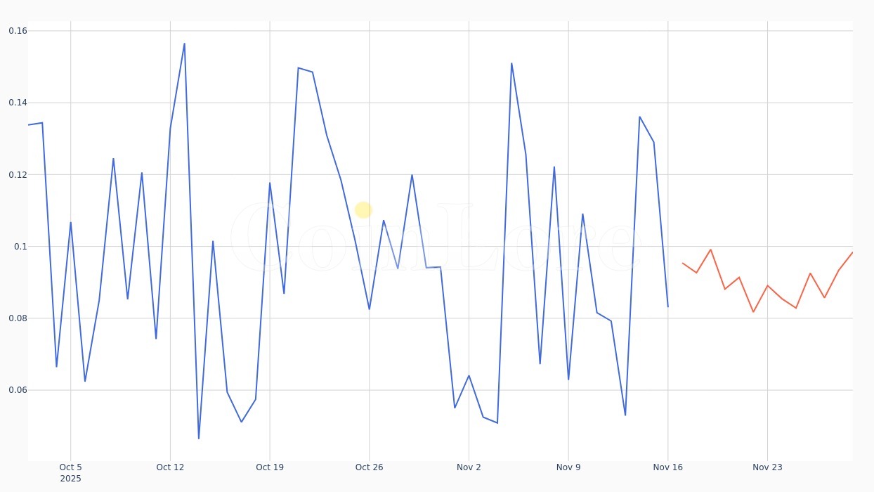 Tracize short-term price prediction