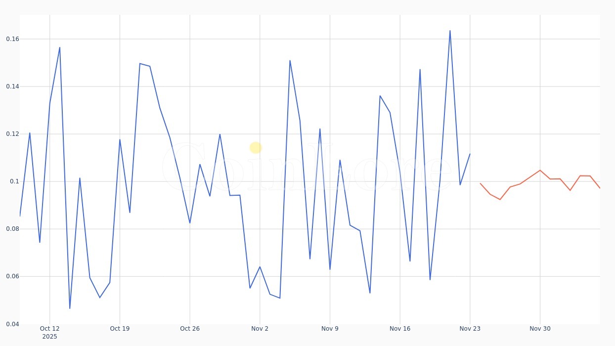 Tracize short-term price prediction