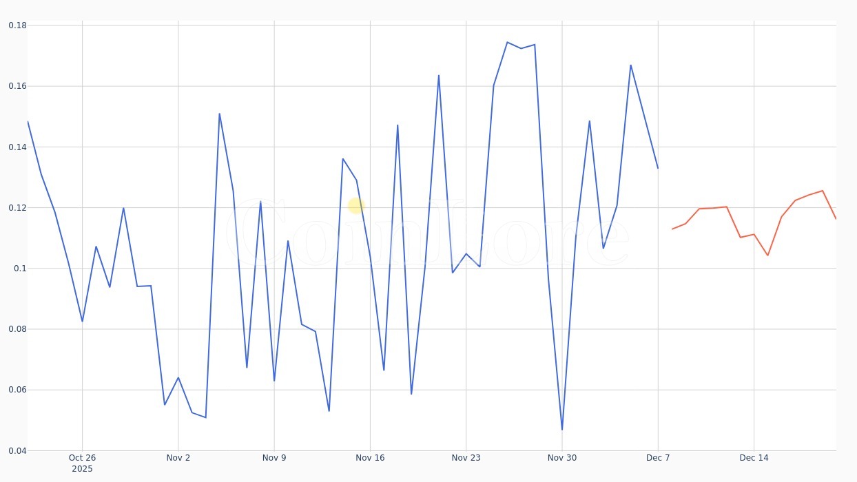 Tracize short-term price prediction