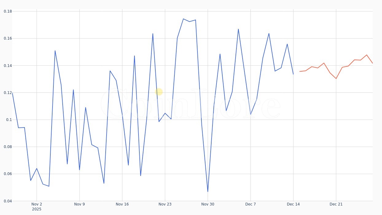 Tracize short-term price prediction