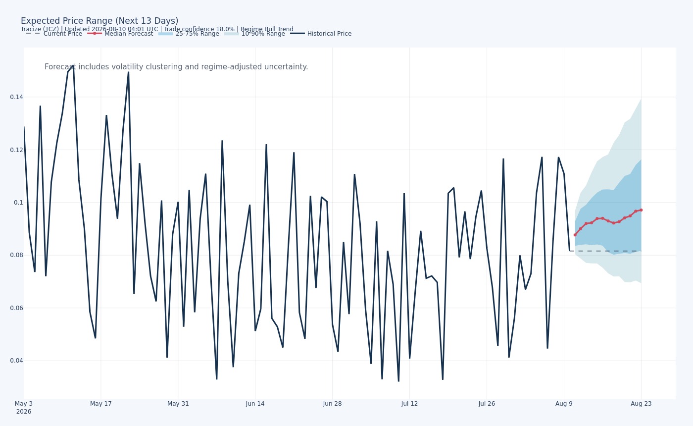 Tracize price forecast next 13 days with confidence range and prediction bands