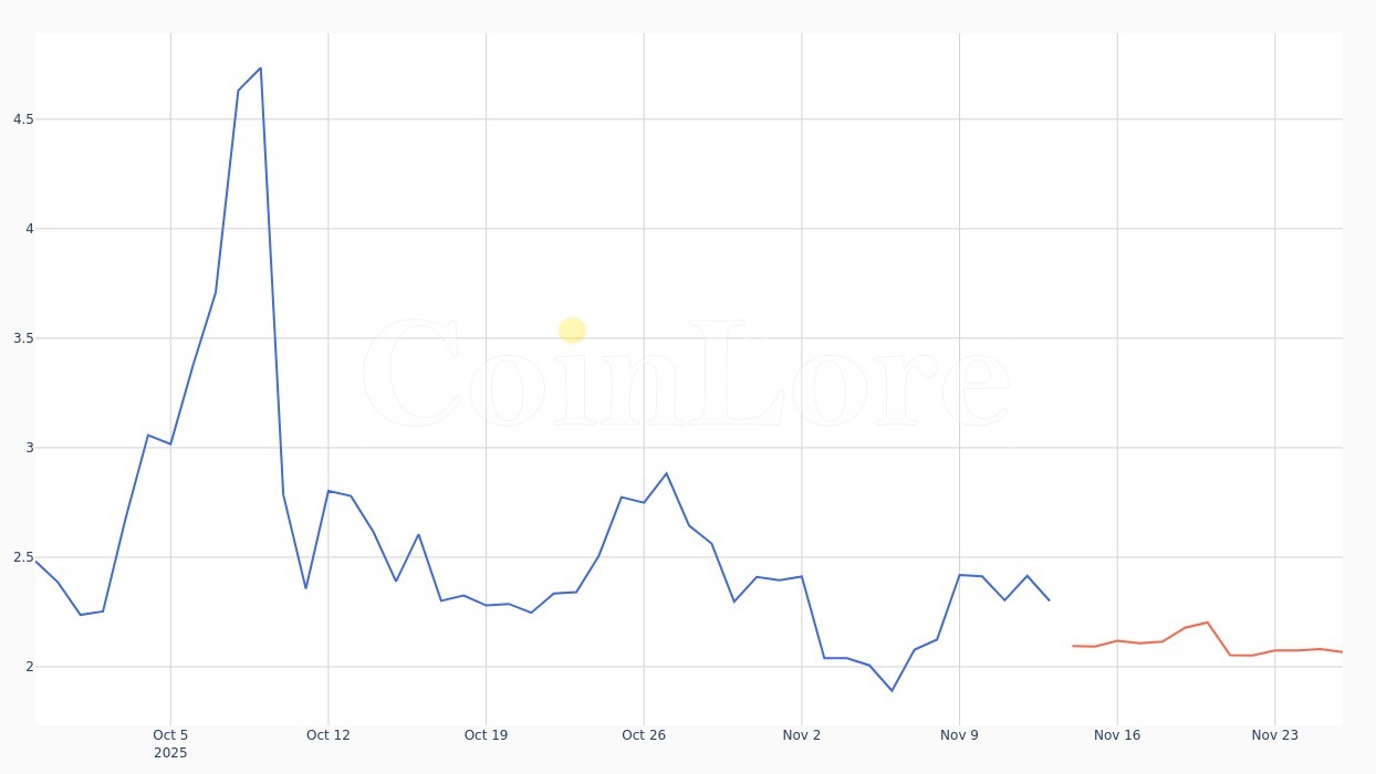 Tradoor short-term price prediction