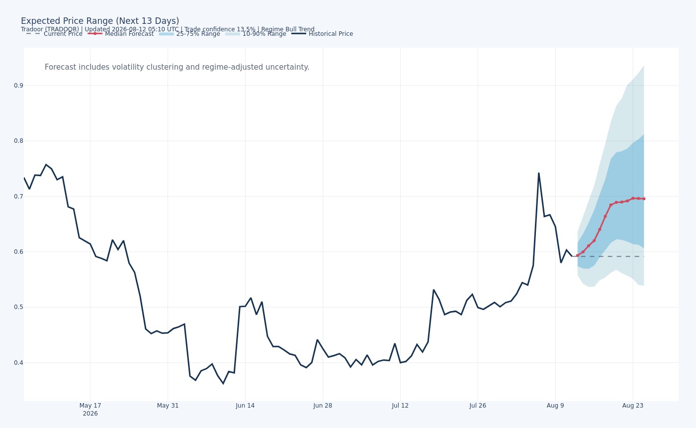 Tradoor price forecast next 13 days with confidence range and prediction bands