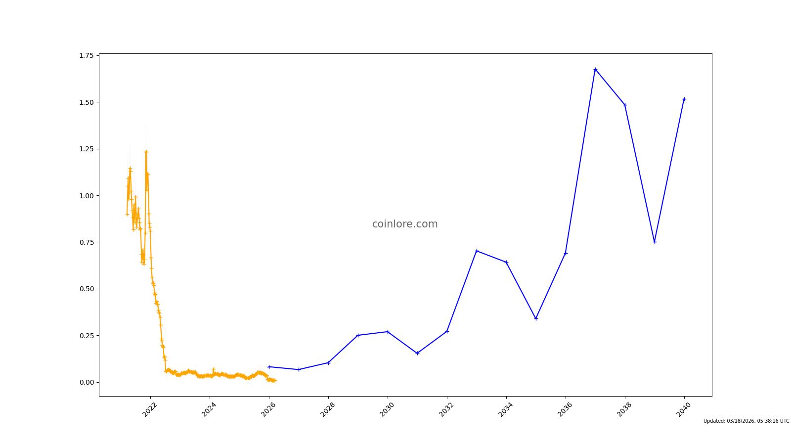 Tranche Finance долгосрочные прогноз курса