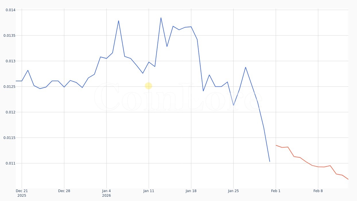 Tranche Finance краткосрочный прогноз курса
