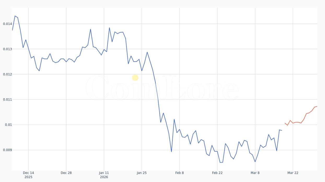 Tranche Finance краткосрочный прогноз курса