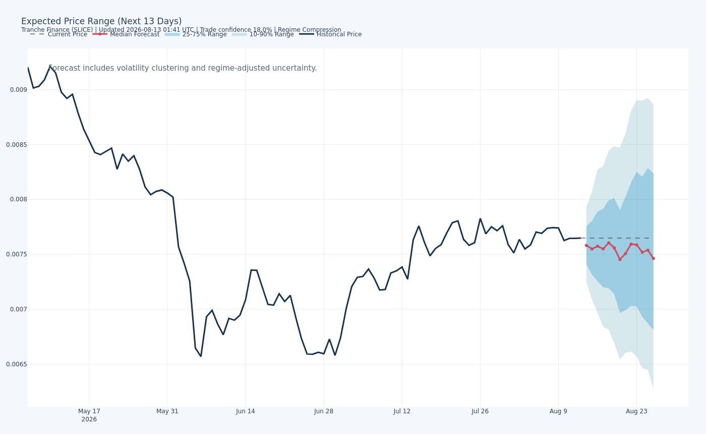 Tranche Finance price forecast next 13 days with confidence range and prediction bands
