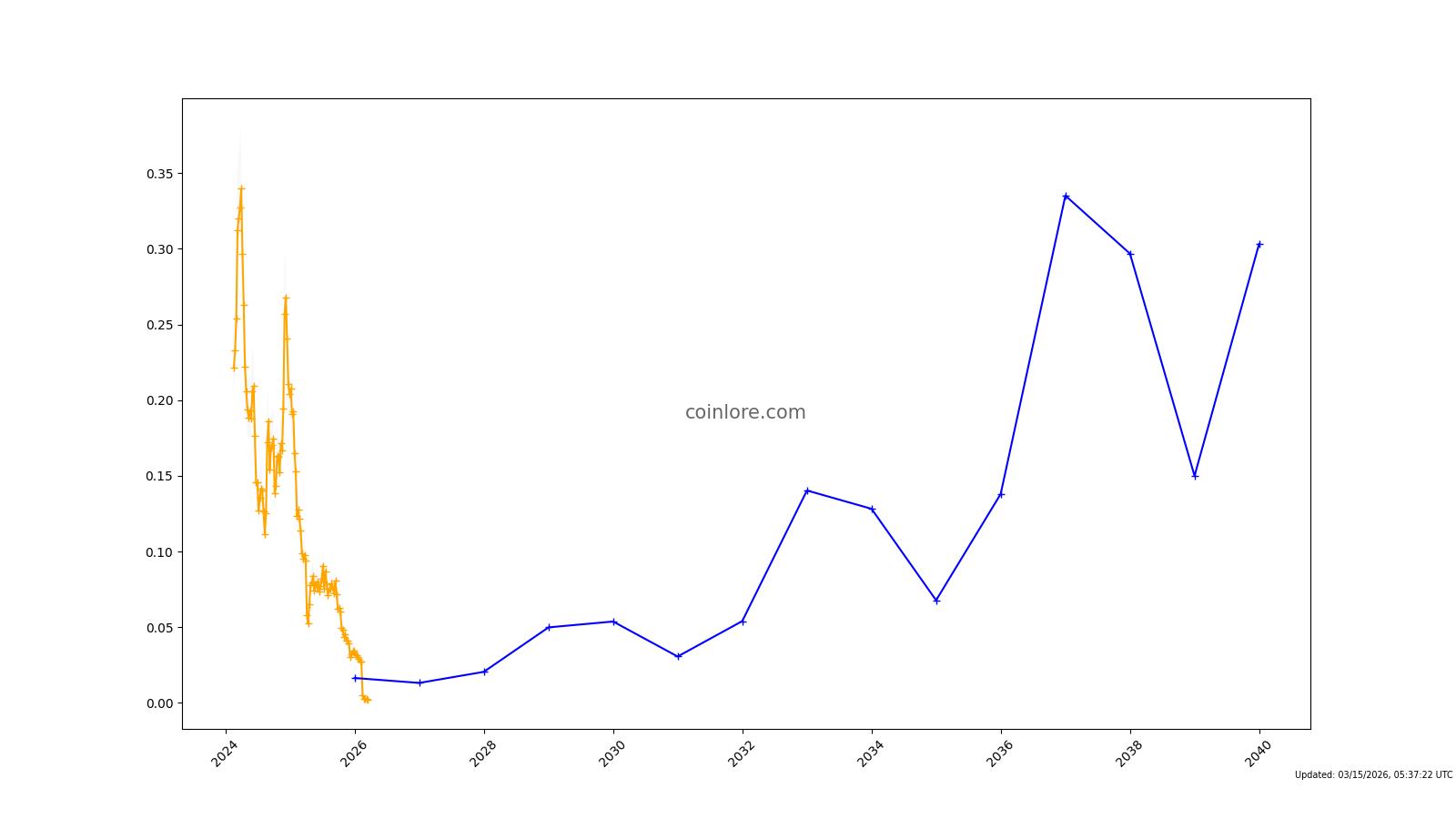 Tranchess долгосрочные прогноз курса