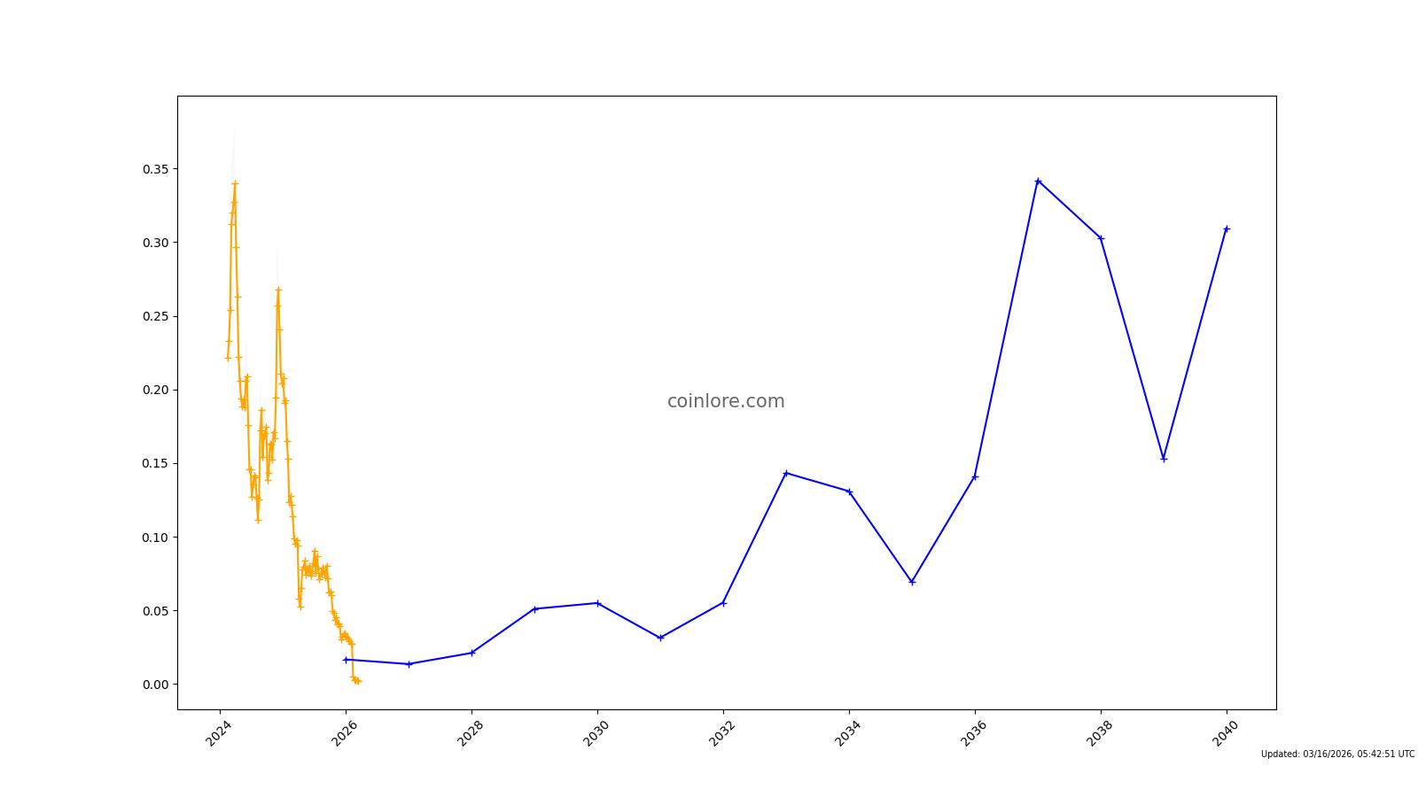 Predicción del precio de Tranchess a largo plazo
