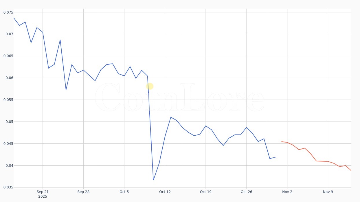 Tranchess short-term price prediction