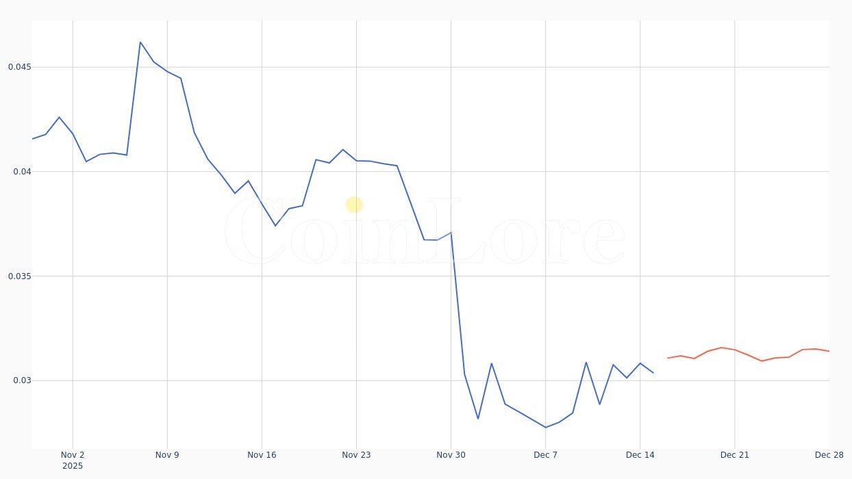 Tranchess short-term price prediction