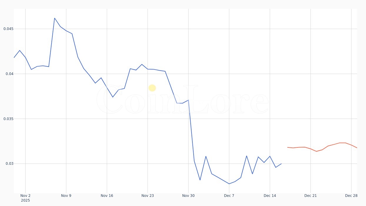 Tranchess kısa vadeli fiyat tahmini