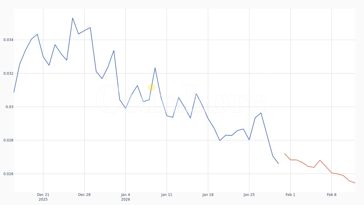 Tranchess kısa vadeli fiyat tahmini