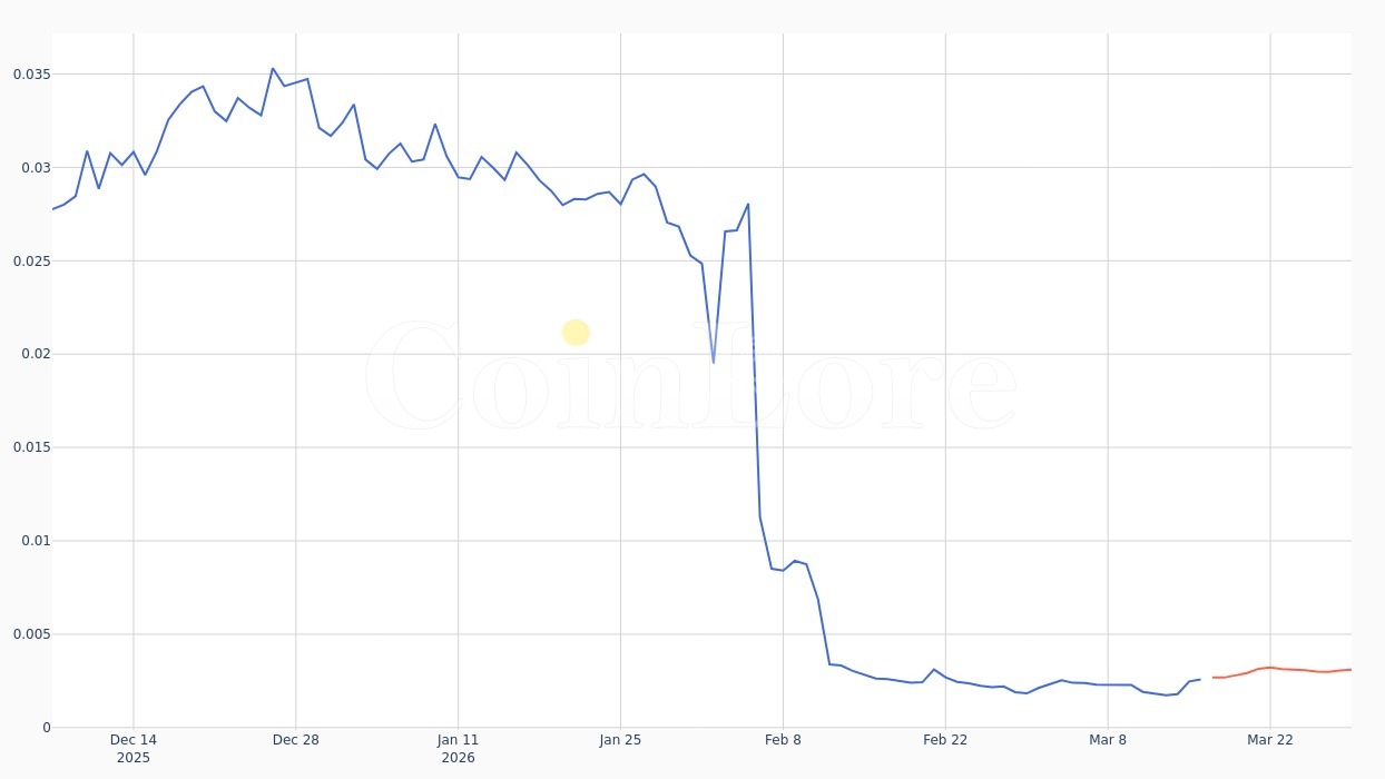 Predicción del precio a corto plazo de Tranchess
