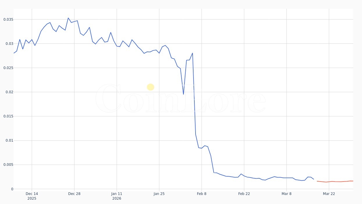 Tranchess kısa vadeli fiyat tahmini