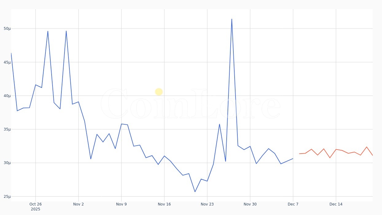 Transcodium short-term price prediction