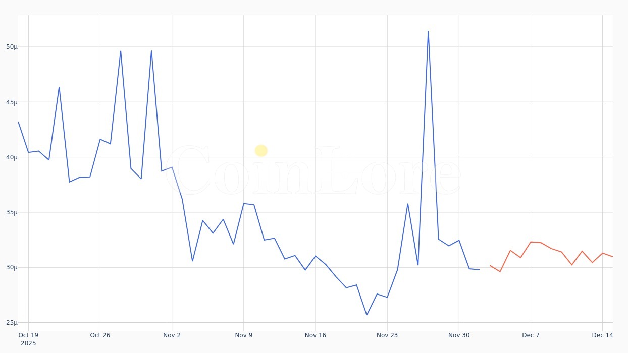 Transcodium short-term price prediction