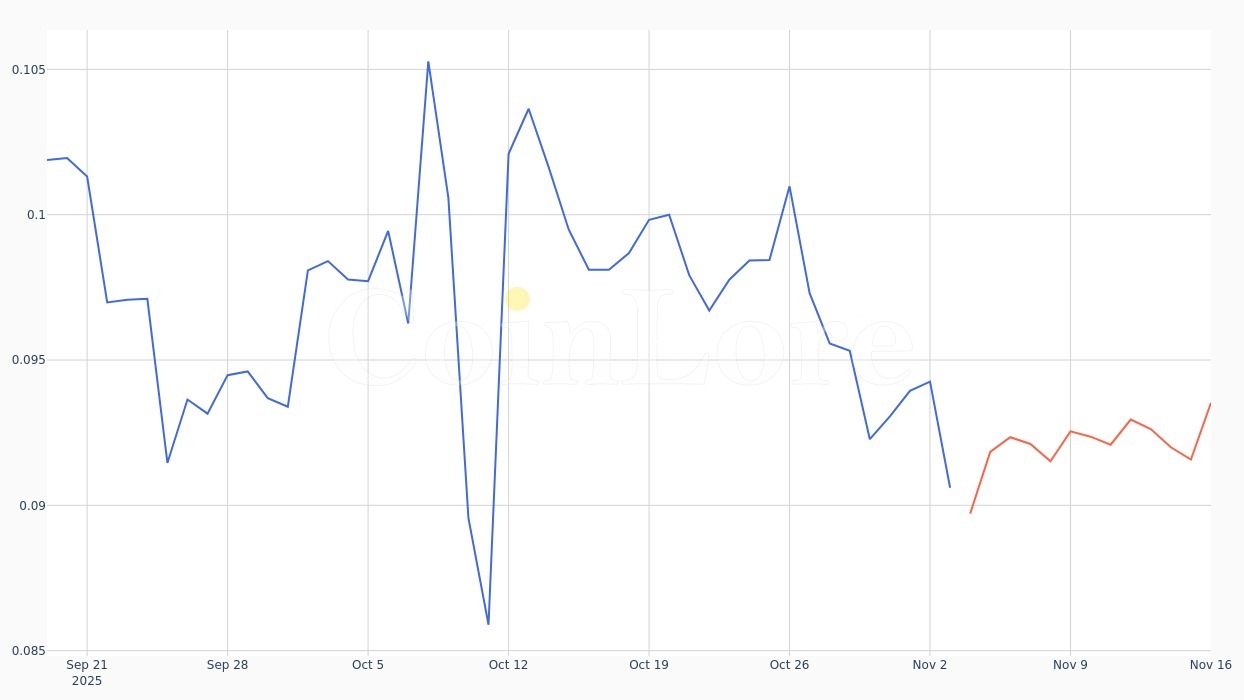 Transfercoin short-term price prediction