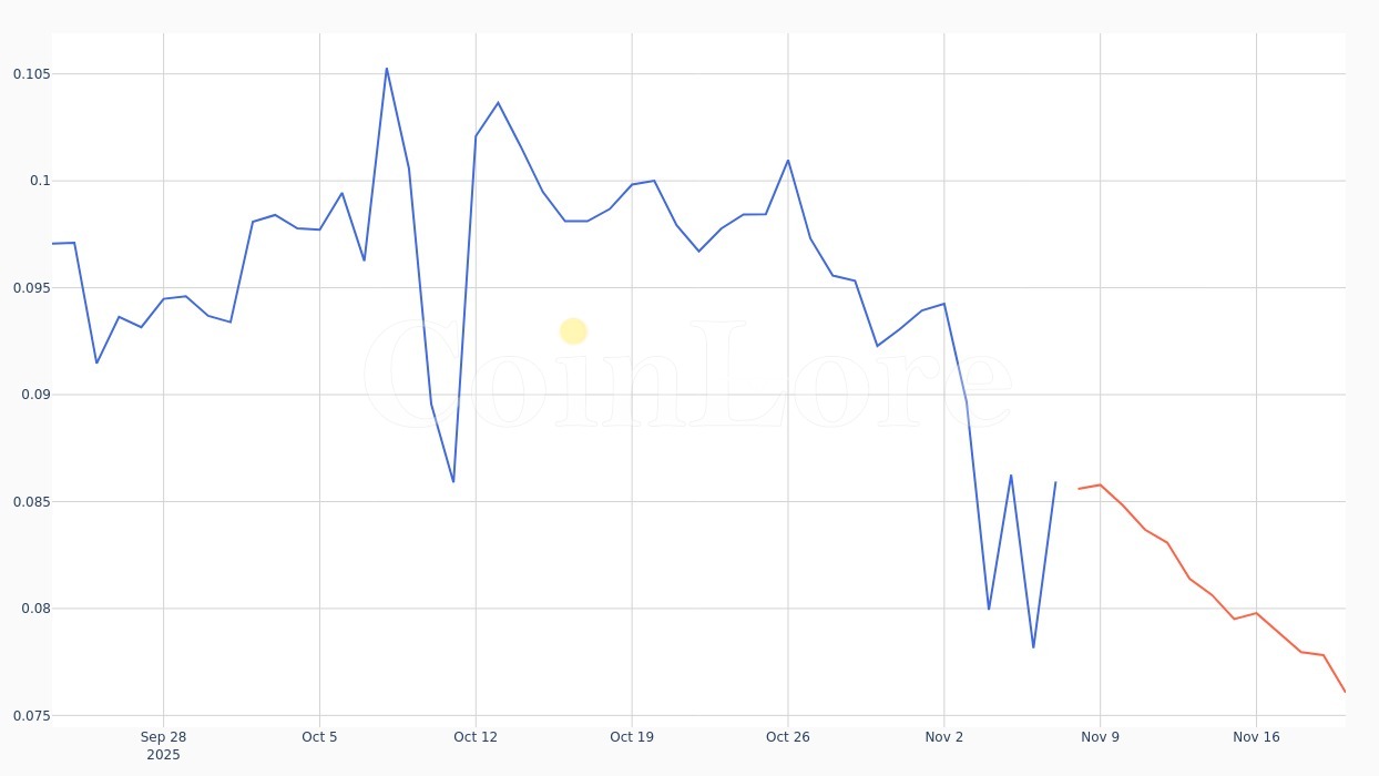 Transfercoin short-term price prediction
