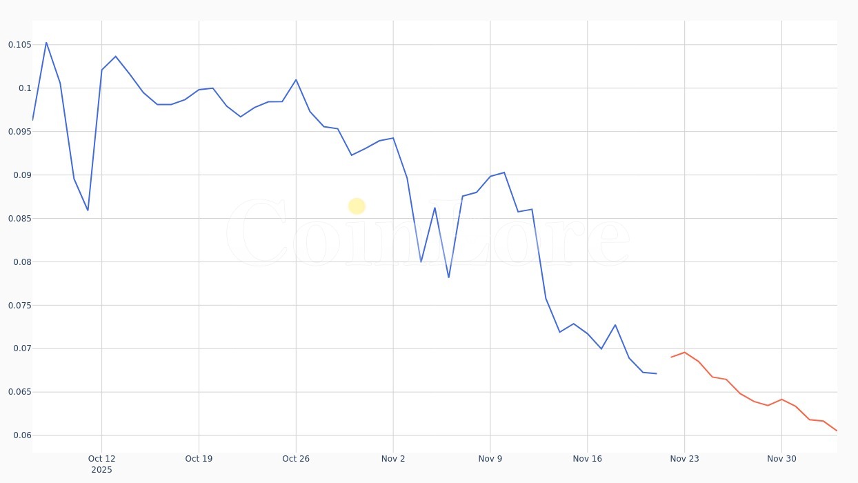 Transfercoin short-term price prediction