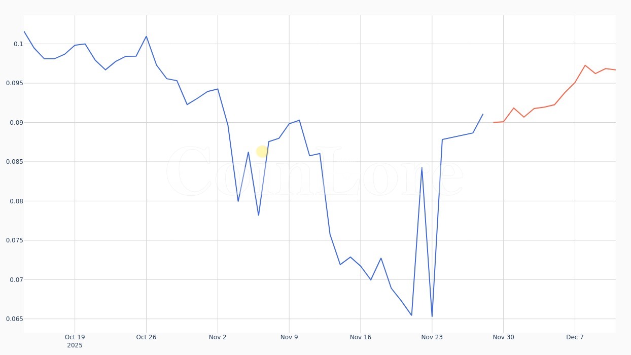 Transfercoin short-term price prediction