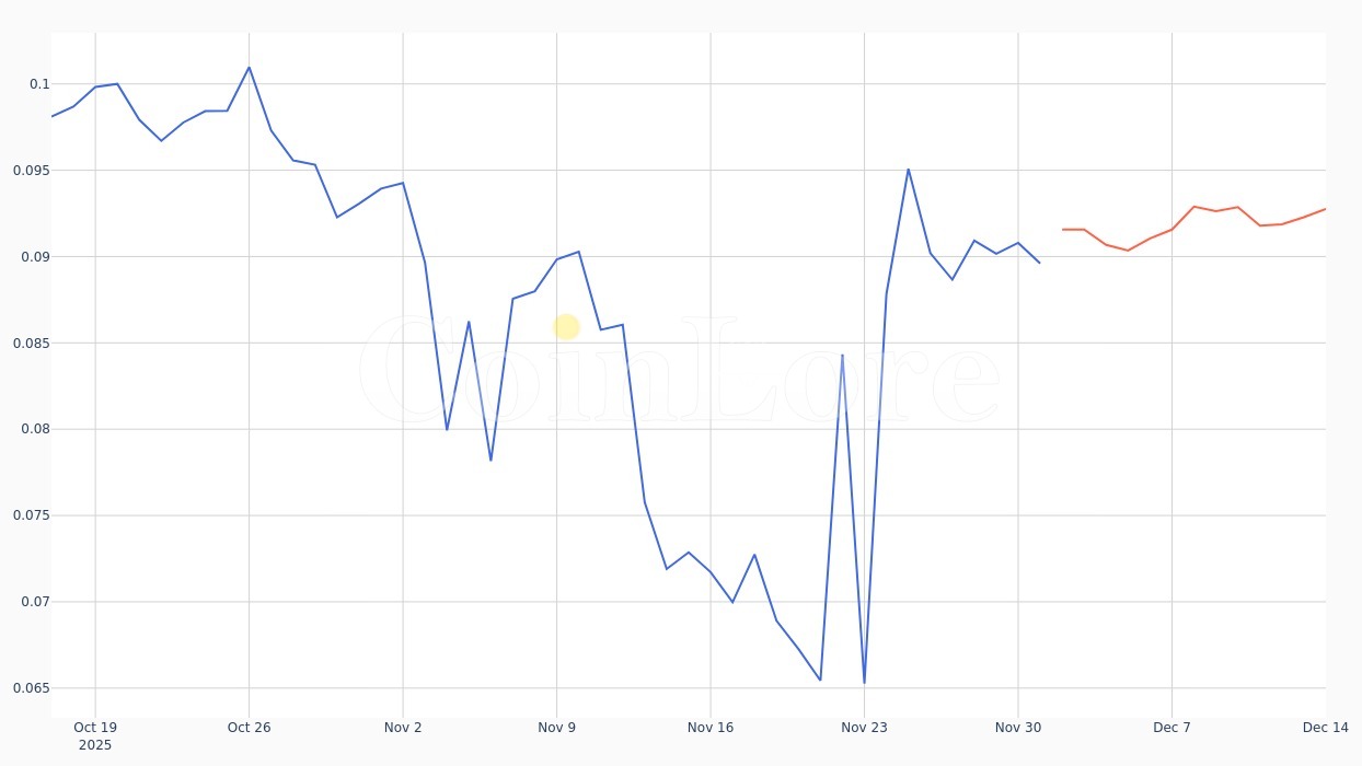 Transfercoin short-term price prediction