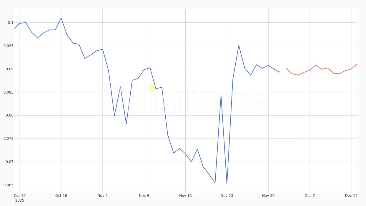 Transfercoin short-term price prediction