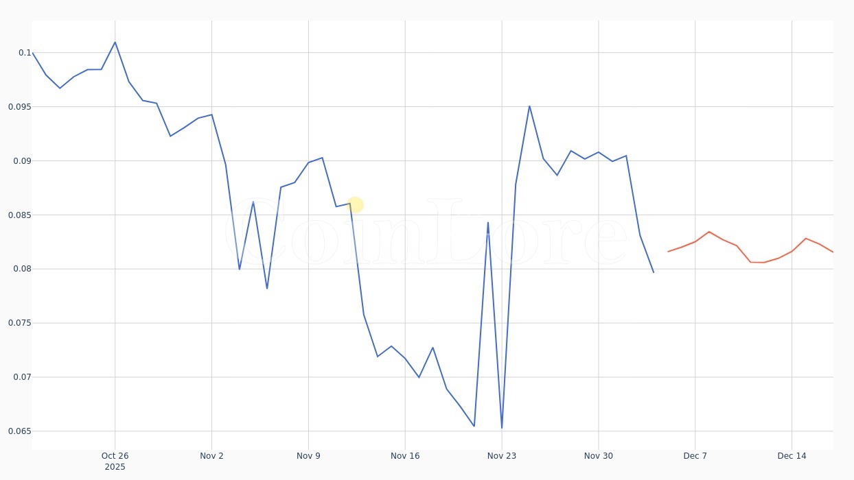 Transfercoin short-term price prediction