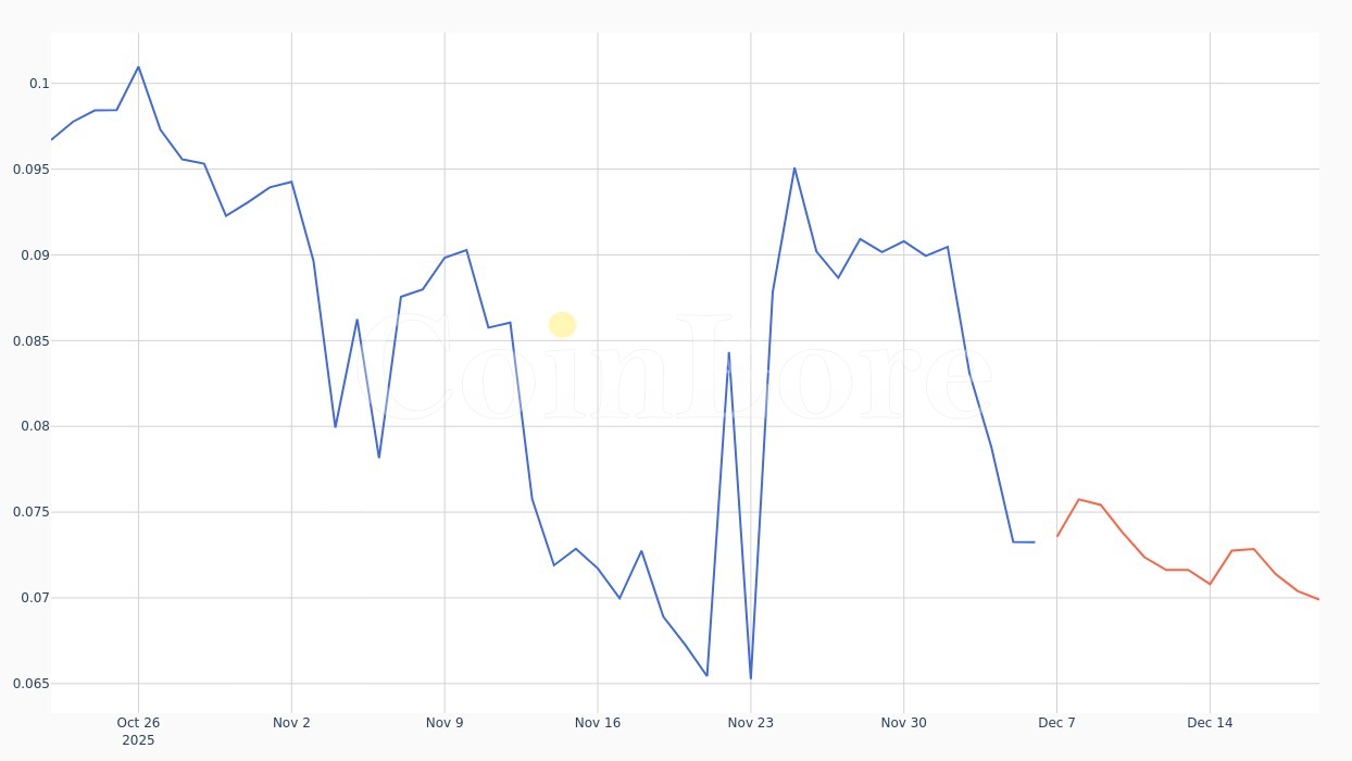 Transfercoin short-term price prediction