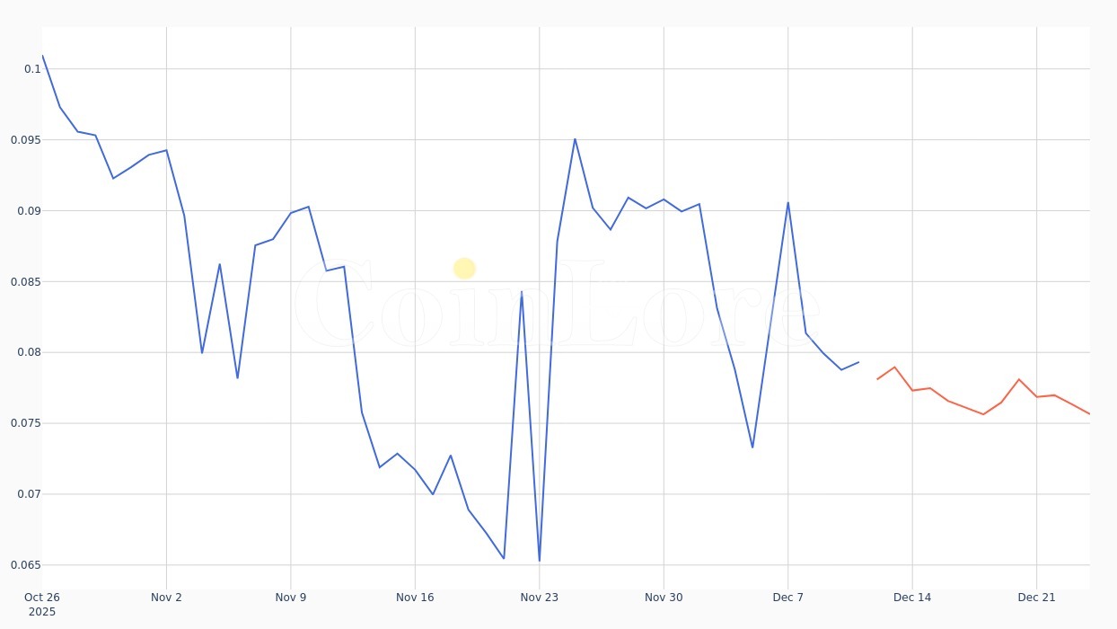 Transfercoin short-term price prediction