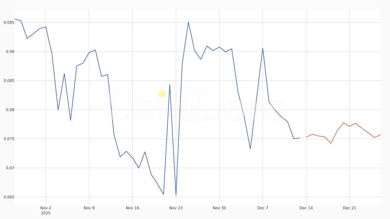 Transfercoin short-term price prediction