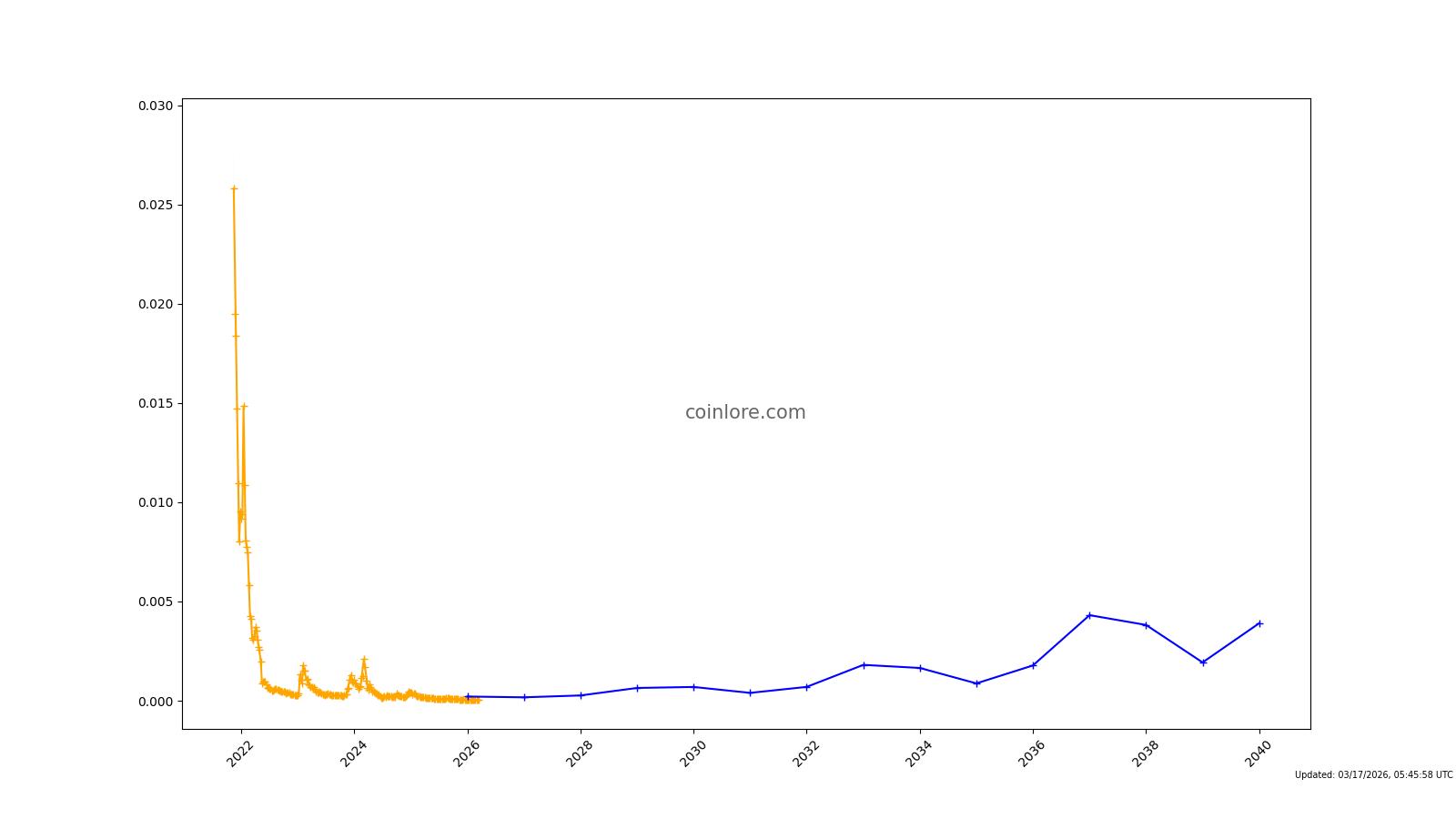 Predicción del precio de Trava Finance a largo plazo